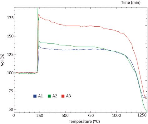 Volume Temperature Graph Of The Compositions Download Scientific Diagram