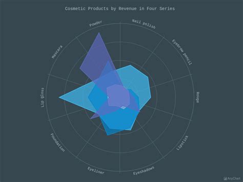 Polar Charts With Dark Blue Theme AnyChart Gallery