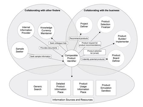 pxd UX Lab 디자인 기획자를 위한 인포그래픽 Info graphics 인포그래픽 레이아웃 템플릿 사업