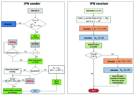 Flow Diagram Of The Algorithm Steps On Sender And Receiver Side