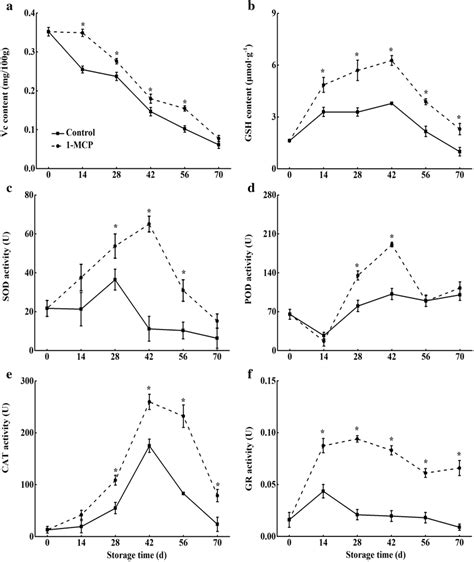 Effects Of 1 Mcp Treatment On A Vc B Gsh C Sod D Pod E Cat And F Gr Download Scientific
