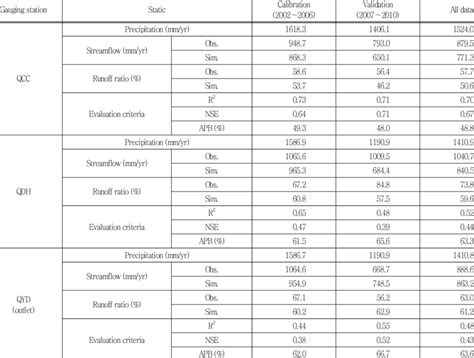 Statistical Summary Of The Model Calibration And Validation Results For Download Table