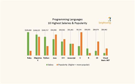 Programming Languages That Pay The Most Brightwing