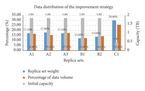 The Optimization Strategy Of The Data Distribution Download