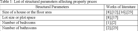 Figure 1 From Hedonic Pricing Model For Real Property Valuation Via Gis A Review Semantic