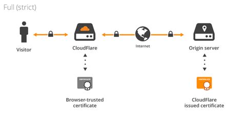 Adding A Cloudflare SSL Certificate To The Siteground CPanel Blackshot Design