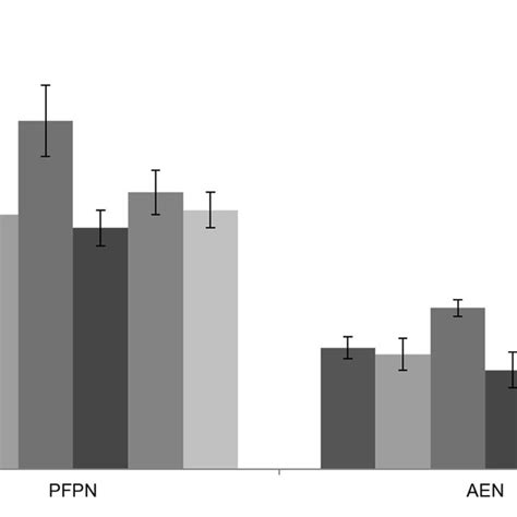 Agronomic Use Efficiency And Partial Factor Productivity Of Nitrogen In