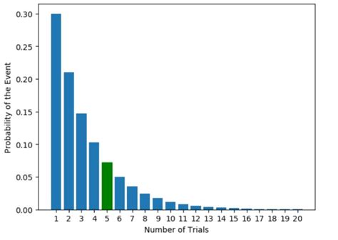 Probability Distribution Using Python Datascience