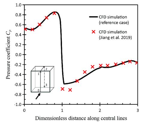 Comparison Of Wind Pressure Coefficient Cp Distribution Download