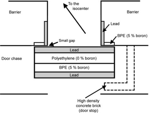 Figure 1 From Accelerator Facility Shielding Design Semantic Scholar