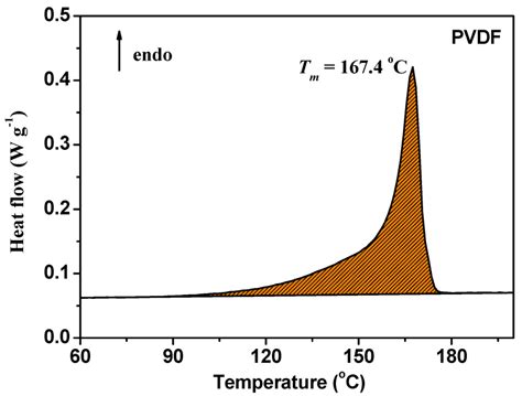 Dsc Curve Of The Electrospun Pvdf Membrane Download Scientific Diagram