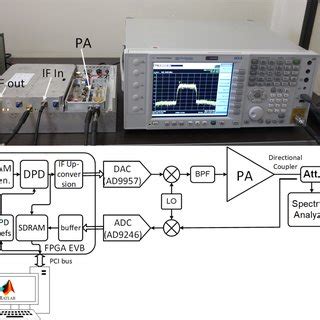 The Proposed DPD Structure A In The Basic Form B With The Modified Download Scientific