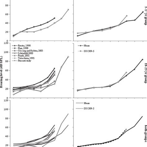 Hearing Thresholds Db Spl As A Function Of Frequency Khz For The