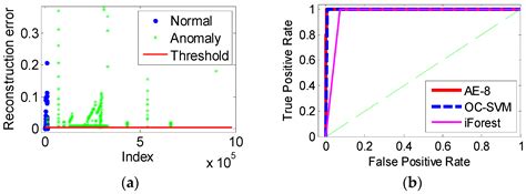 Deep Autoencoder Based Integrated Model For Anomaly Detection And Efficient Feature Extraction