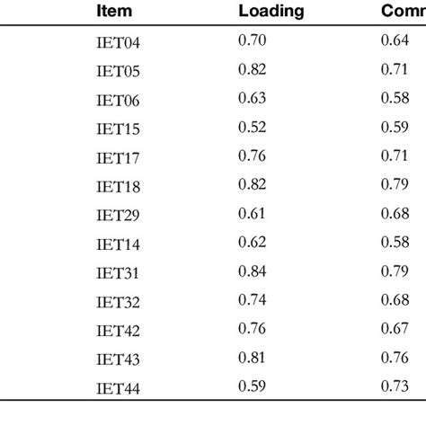 Implicit Entrepreneurship Measurement Properties Download Scientific Diagram