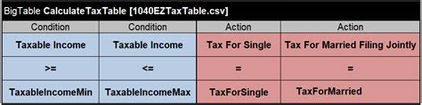 How Decision Tables Work With Big Datasets OpenRules Decision Intelligence Platform
