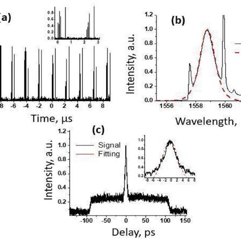 Nalm Based Mode Locked Fiber Laser Pulse Characteristics A Download Scientific Diagram