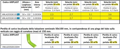 Vmc Come Avviene La Distribuzione E Quali Sono Le Perdite Di Carico