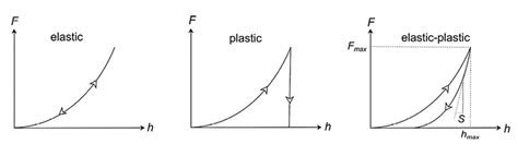 Typical Representative Load Displacement Curves For Nanoindentation 9