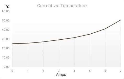 Current Temperature Derating Curves