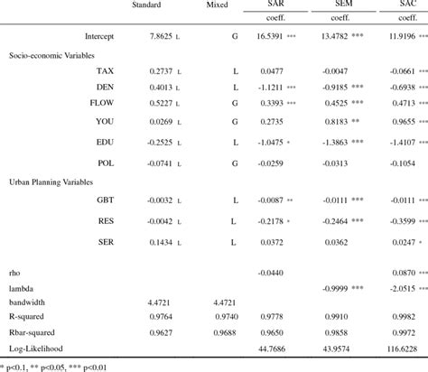 Estimation Results Of Total Crime Gwr Spatial Econometrics Model