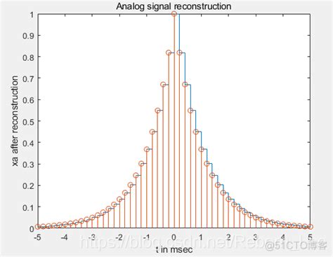 matlab 】matlab 实现模拟信号采样后的重建（二）零阶保持（zoh） mb611f1478c9b26的技术博客 51cto博客