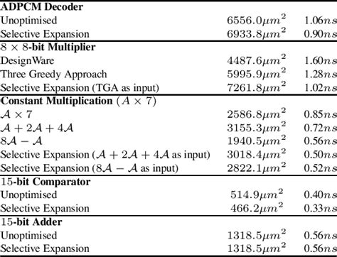 Table 1 From Improving Xor Dominated Circuits By Exploiting