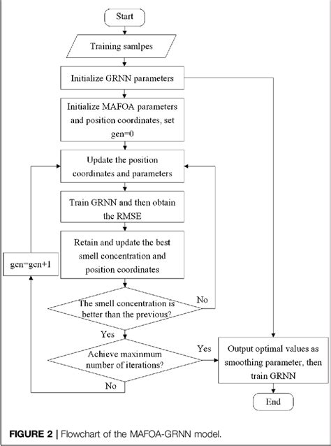 Figure 2 From Multivariate Adaptive Step Fruit Fly Optimization Algorithm Optimized Generalized