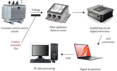 Hardware Circuit Design Block Diagram Download Scientific Diagram