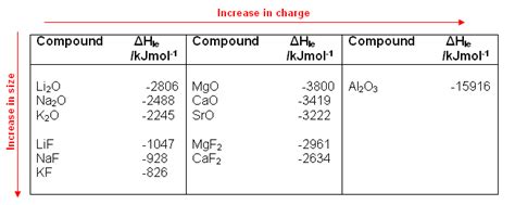 Enthalpy Chart For Compounds Lattice Enthalpy Lattice Energy