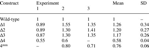 Quantication Of Exon Inclusion From Various Mutant Constructs In In Download Table