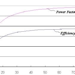 Power Factor And Efficiency In Accordance With The Output Power Download Scientific Diagram