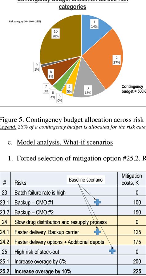 Fragment Of Baseline Scenario With Selected Mitigation Options