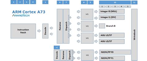 The Cortex A73 Microarchitecture The Arm Cortex A73 Artemis Unveiled