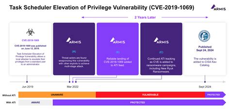 Task Scheduler Elevation Of Privilege Vulnerability Armis