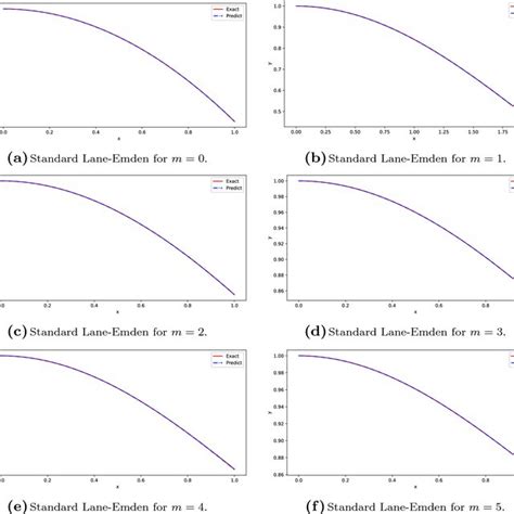 comparison graph of the exact values and predicted values download