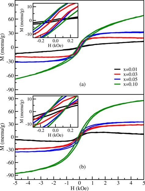 Room Temperature Hysteresis Loop Of As Produced A And Thermally Download Scientific Diagram