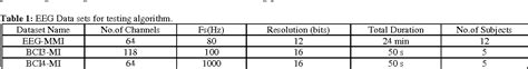 Table 1 From A Novel Classifier Algorithm For Eeg Signal Based Person Authentication From Cz