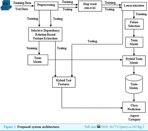 figure 2 from a supervised scheme for aspect extraction in sentiment analysis using the hybrid