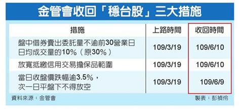 台股限空令 即日起解除 要聞 工商時報