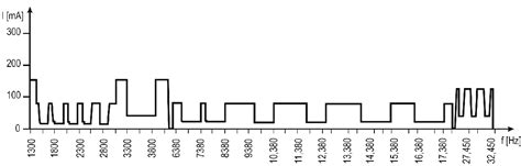 Figure 2 From Application Of A Non Carrier Based Modulation For Current