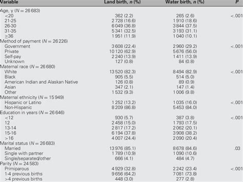 Sociodemographics Of Women Experiencing Planned Home And Birth Center Download Scientific