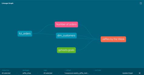 Dbt Features You Never Knew About By Madison Mae