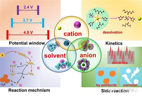 国防科大 清华大学chem Soc Rev ：＞4万字长文综述锂电池电解液溶剂化化学 知乎