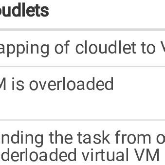 Honey Bee Cloud Computing Environment Download Scientific Diagram