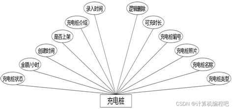 基于javaspringbootvue新能源充电系统的设计与实现 充电桩预约管理系统 前后端分离【java毕业设计课程设计·文档报告·