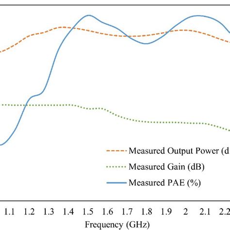 Measured Output Power Dbm Gain Db Power Added Efficiency