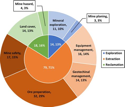 Distribution Of Published Articles In Respective Mining Processes Download Scientific Diagram