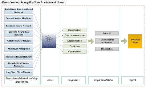 Neural Network Applications In Electrical Drives—trends In Control Estimation Diagnostics And