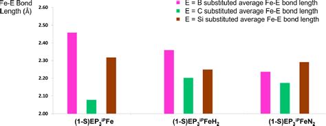 H2 And N2 Binding Affinities Are Coupled In Synthetic Fe Nitrogenases Limiting N2 Fixation